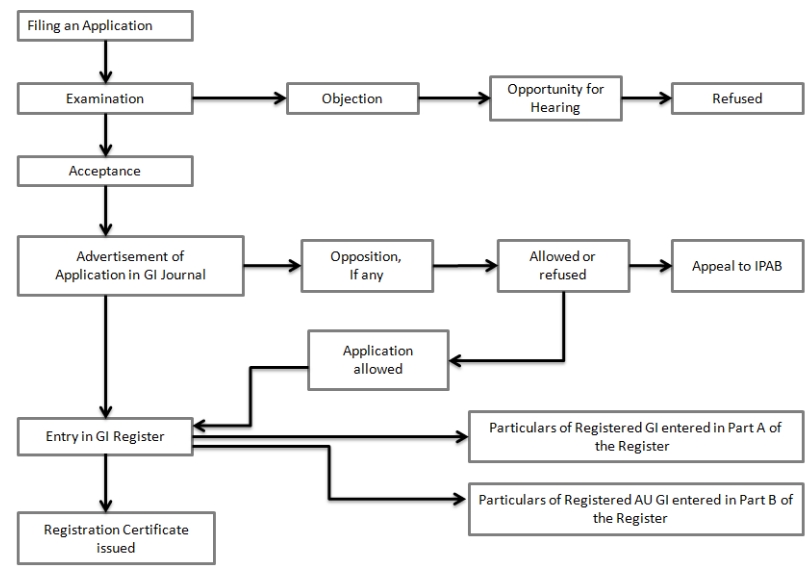 Total GI Tag of Assam 2025 - BodoPedia.IN